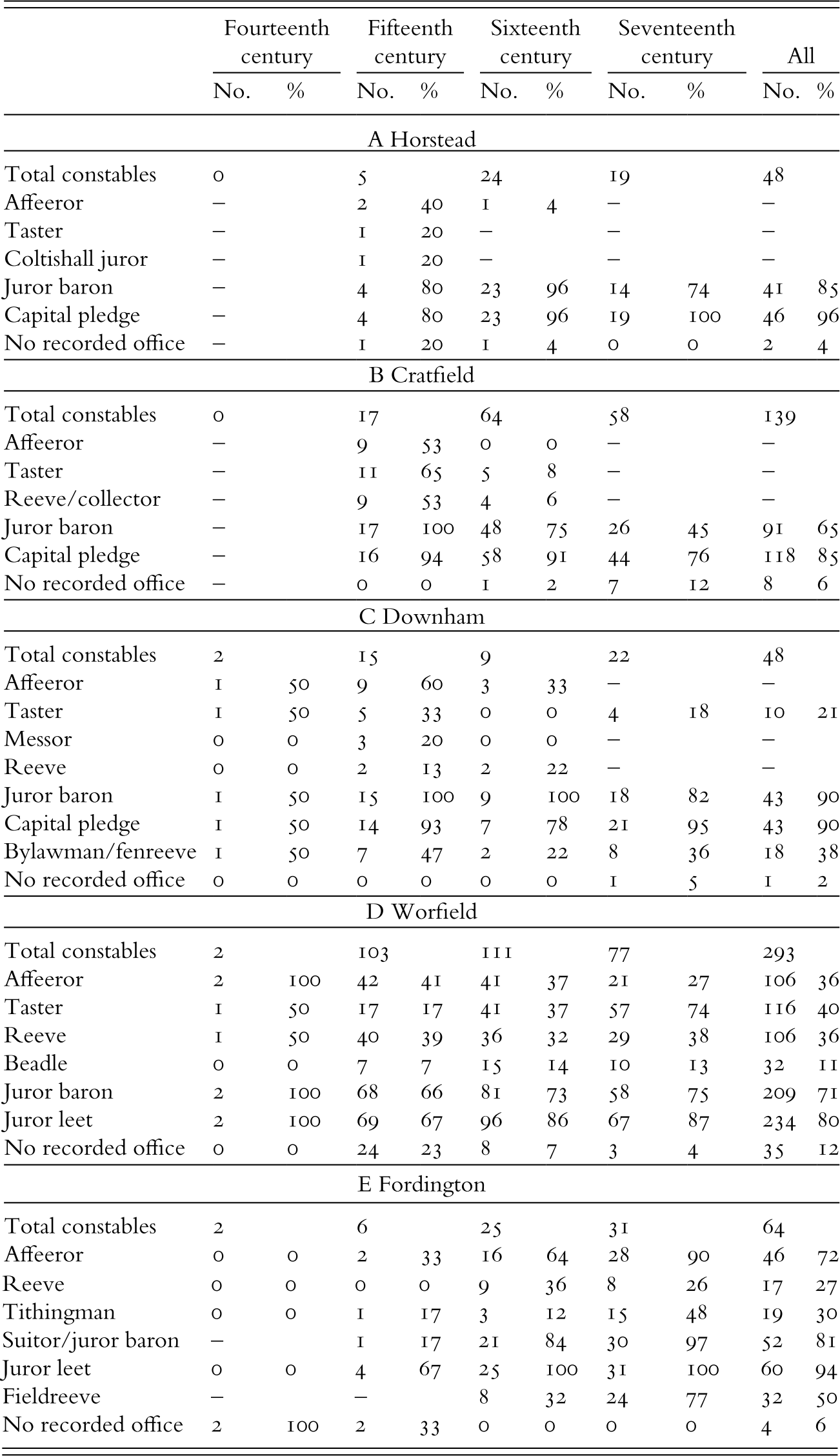 State Formation II: Quarter Sessions, Vills and Constables (Chapter 6 ...