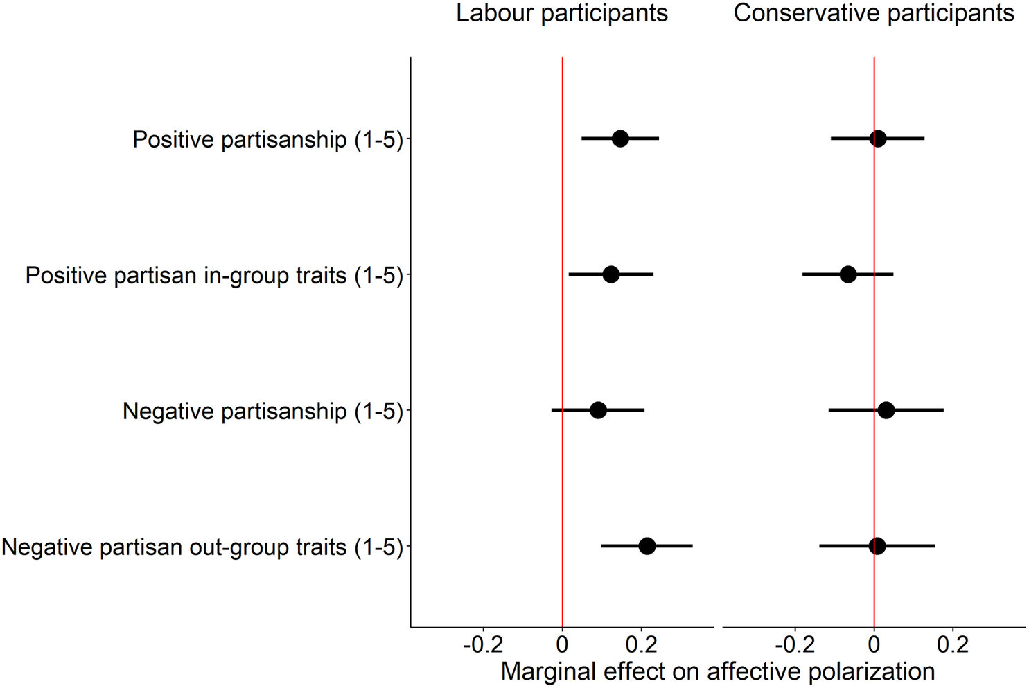 The Polarizing Effect of Partisan Echo Chambers | American Political ...