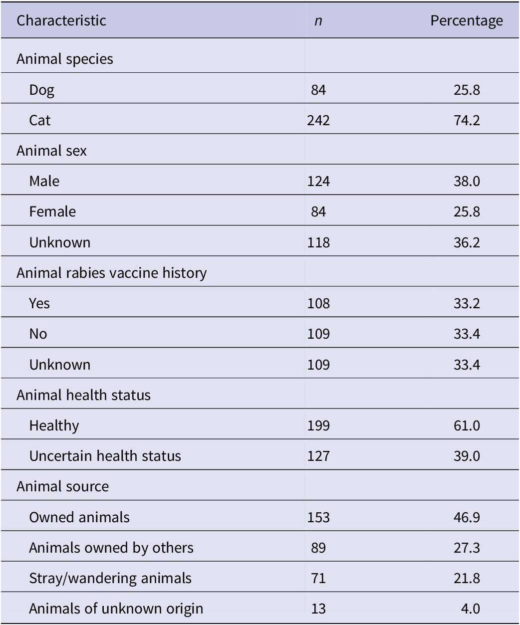 Rabies vaccination adherence and associated factors among rabies ...