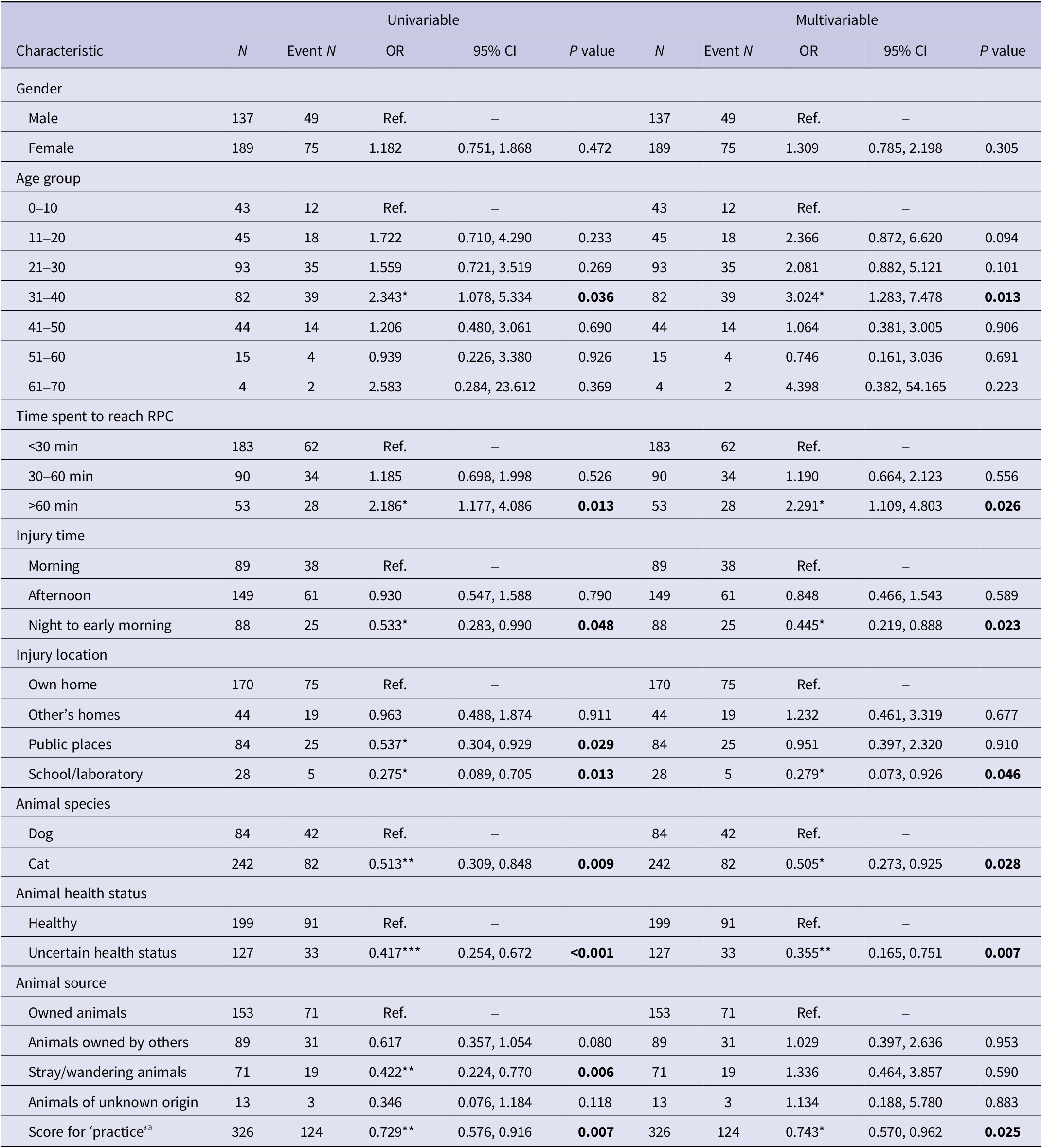 Rabies vaccination adherence and associated factors among rabies ...