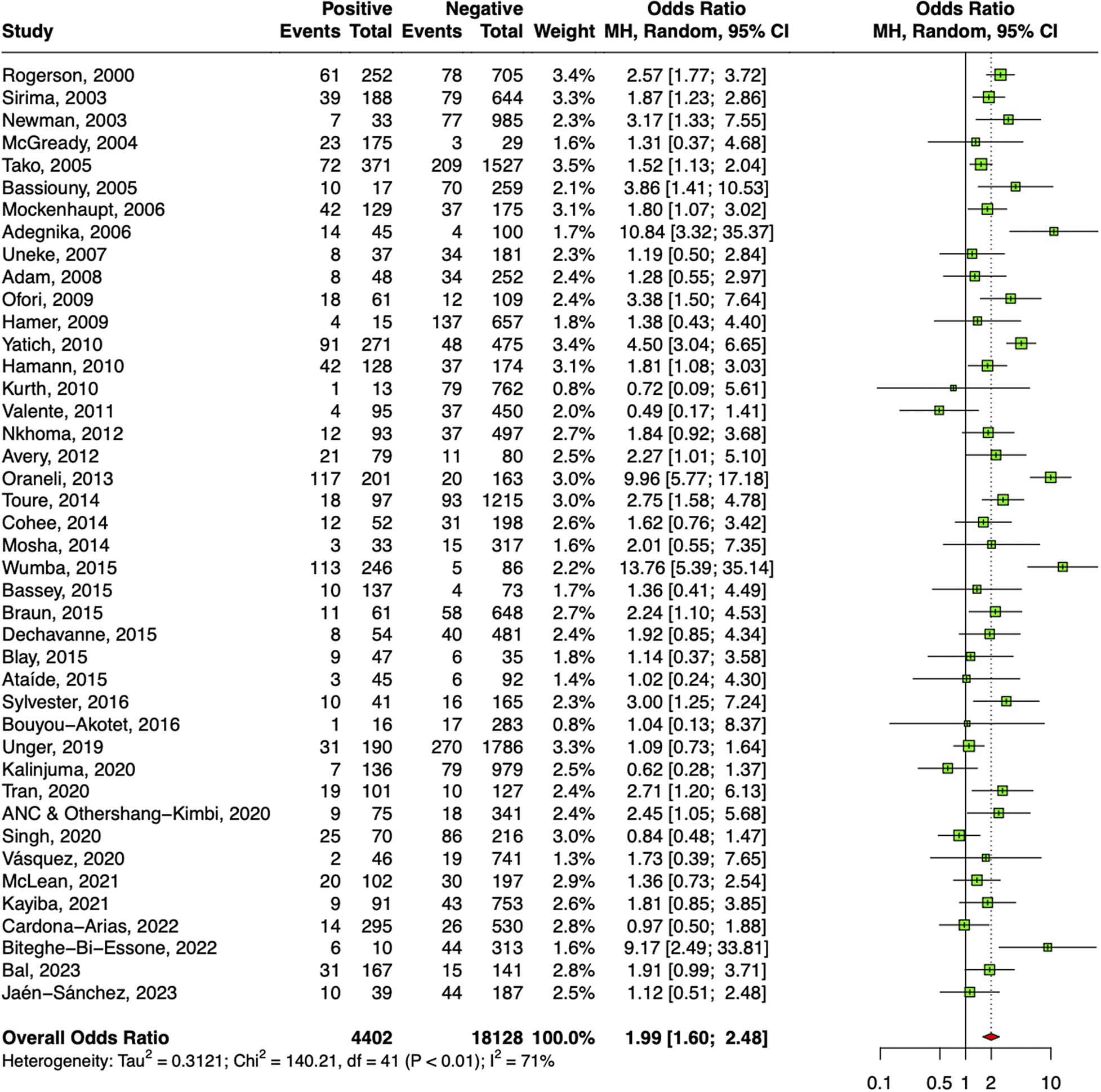 Malaria in pregnancy: Meta-analyses of prevalence and associated ...