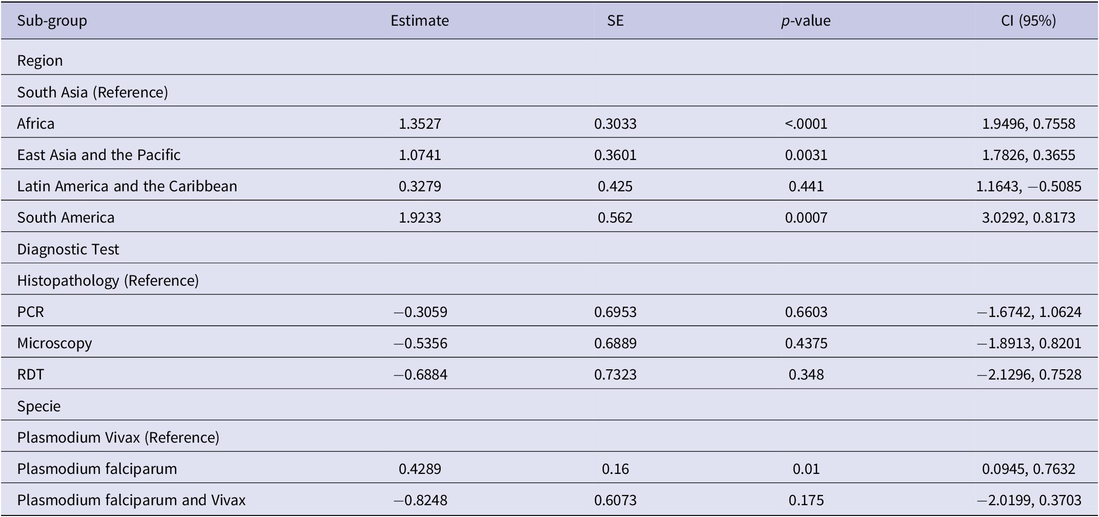 Malaria in pregnancy: Meta-analyses of prevalence and associated ...
