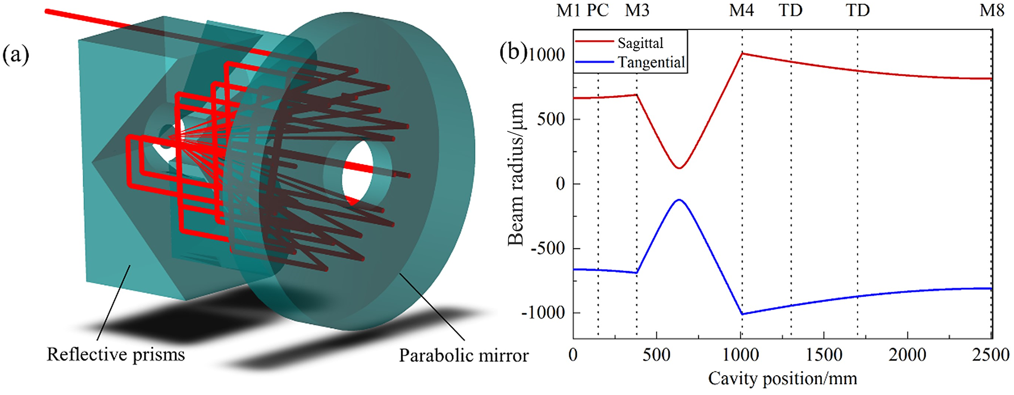 High-repetition-rate and high-power efficient picosecond thin-disk regenerative amplifier | High ...