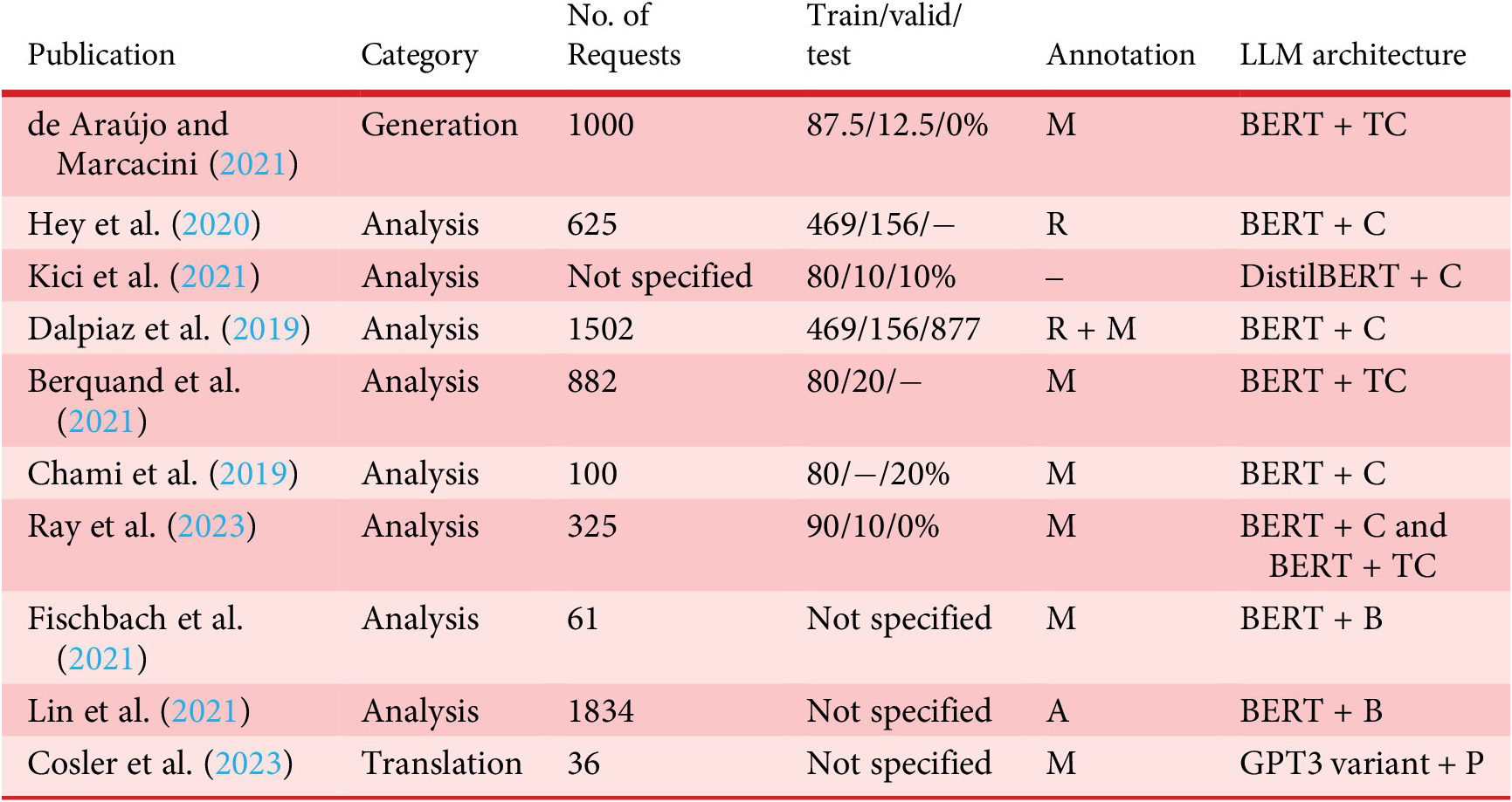 Challenges in applying large language models to requirements engineering tasks | Design Science ...