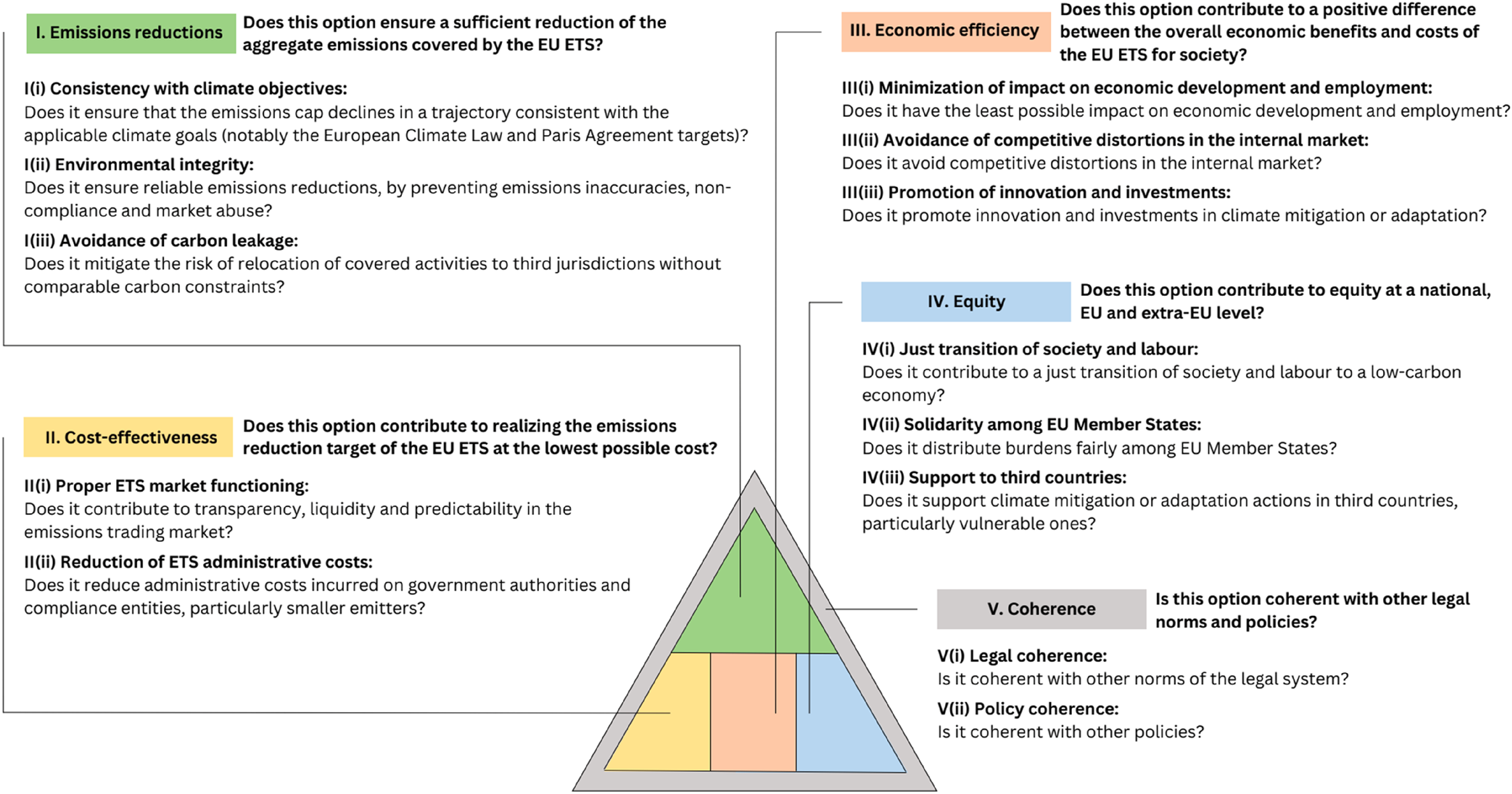 The Legal Objectives of the EU Emissions Trading System: An Evaluation Framework | Transnational ...