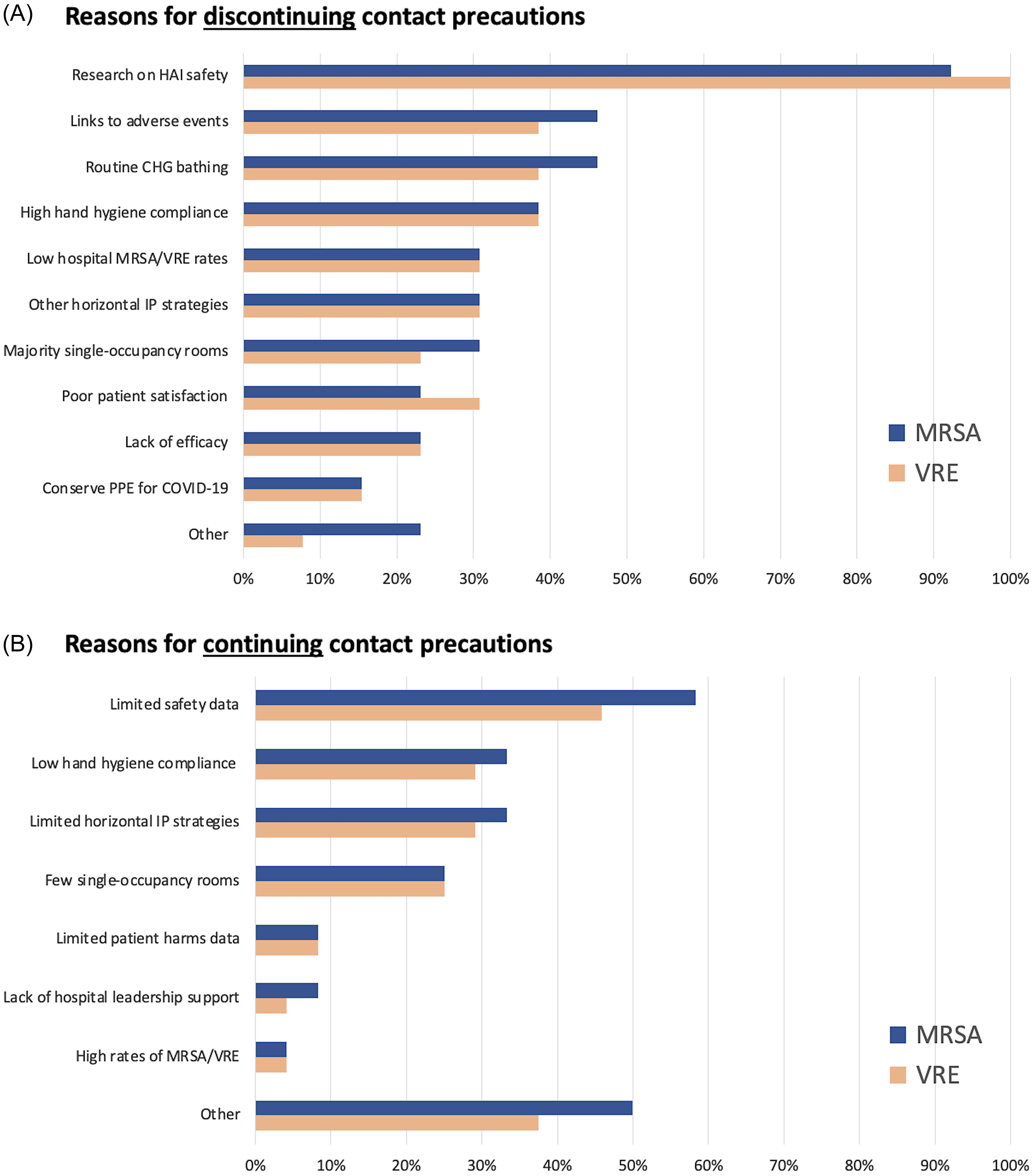Contact precautions for MRSA and VRE: where are we now? A survey of the ...