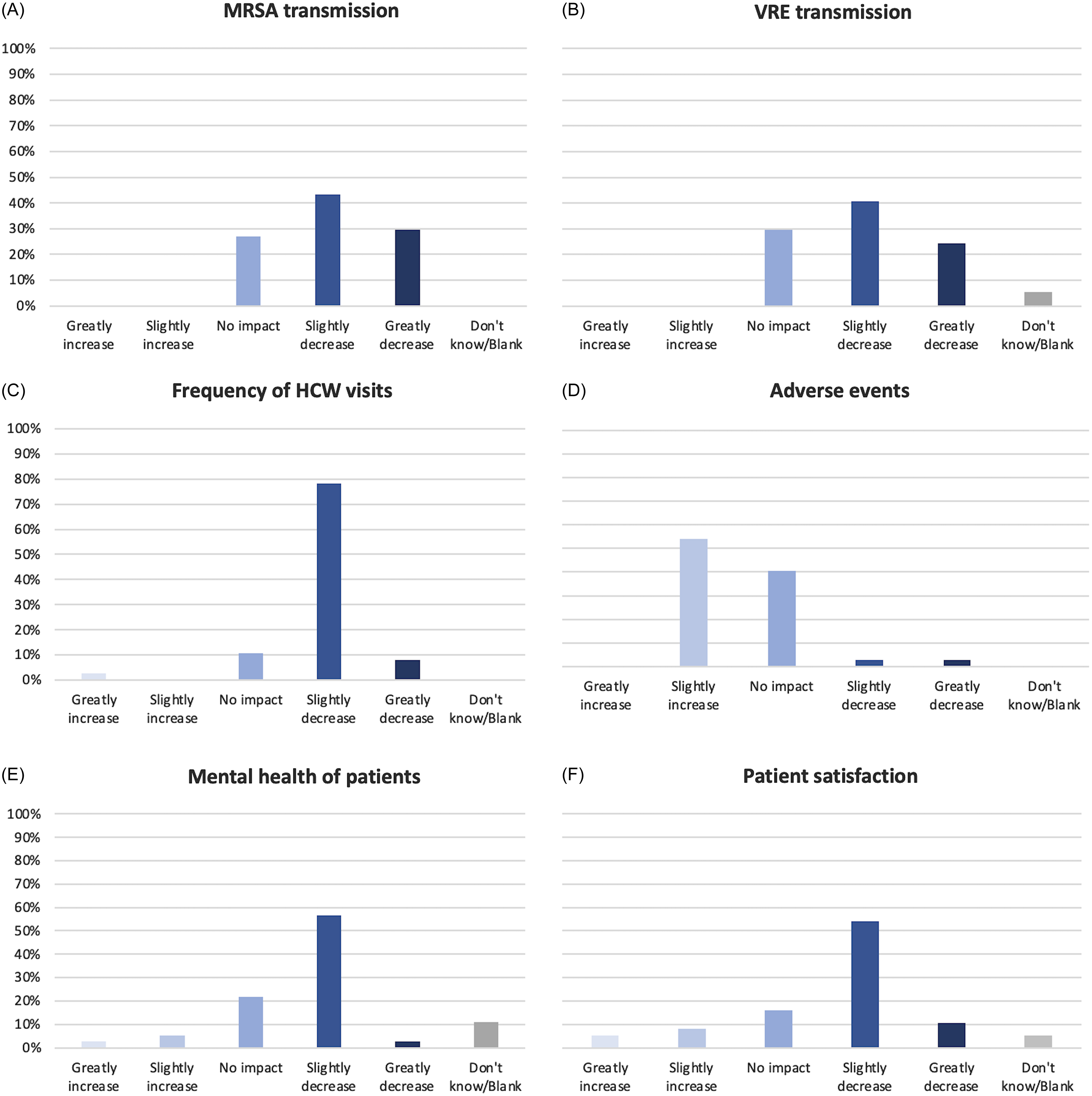 Contact precautions for MRSA and VRE: where are we now? A survey of the ...