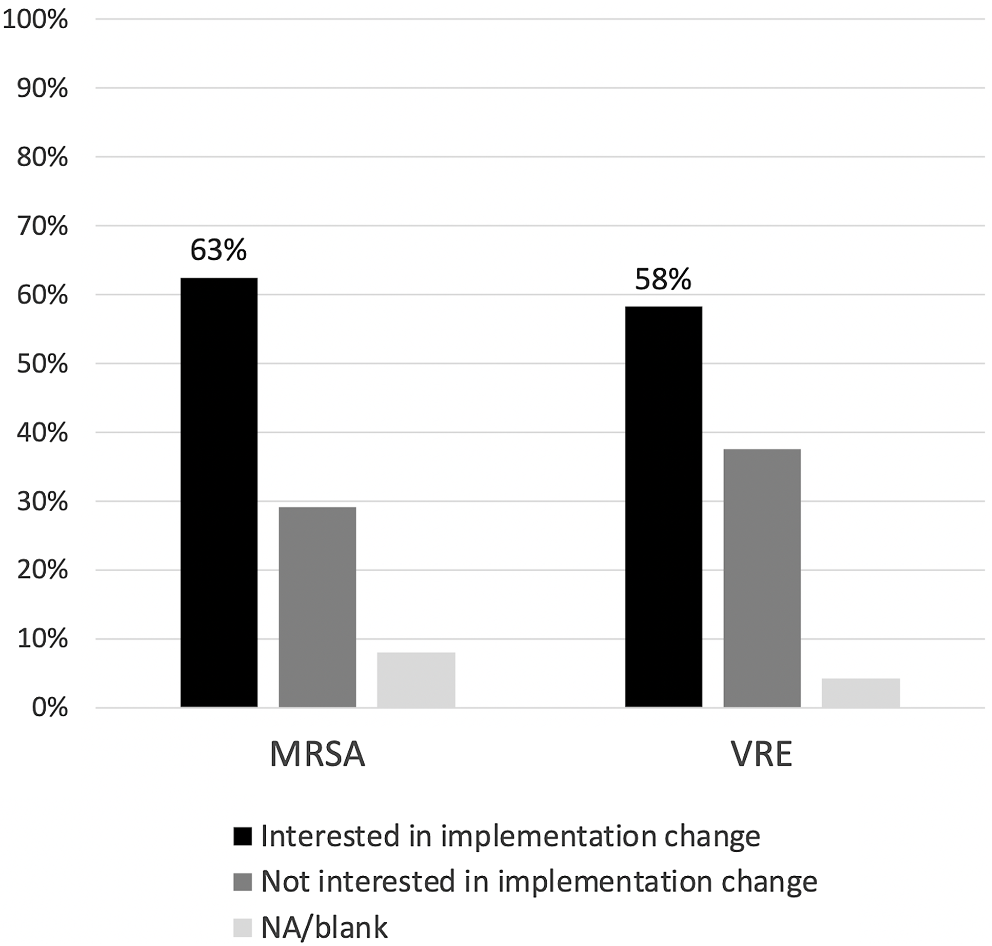 Contact precautions for MRSA and VRE: where are we now? A survey of the ...