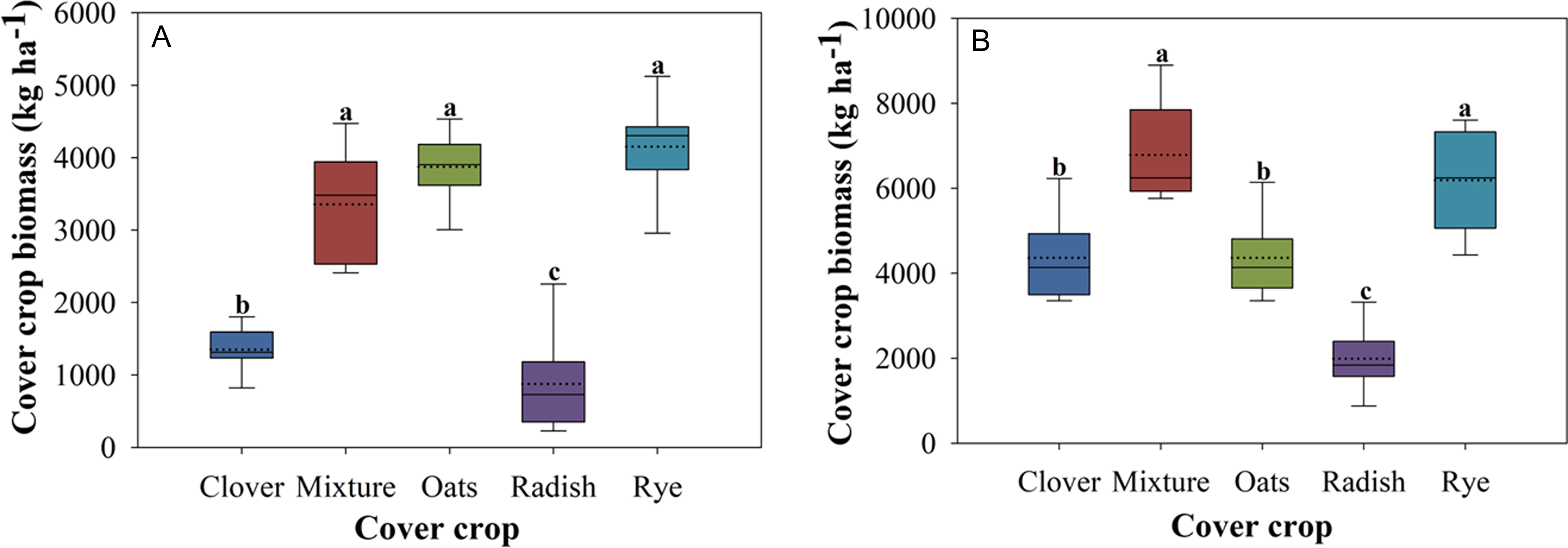 Integrating cover crops and herbicides for weed control in soybean ...