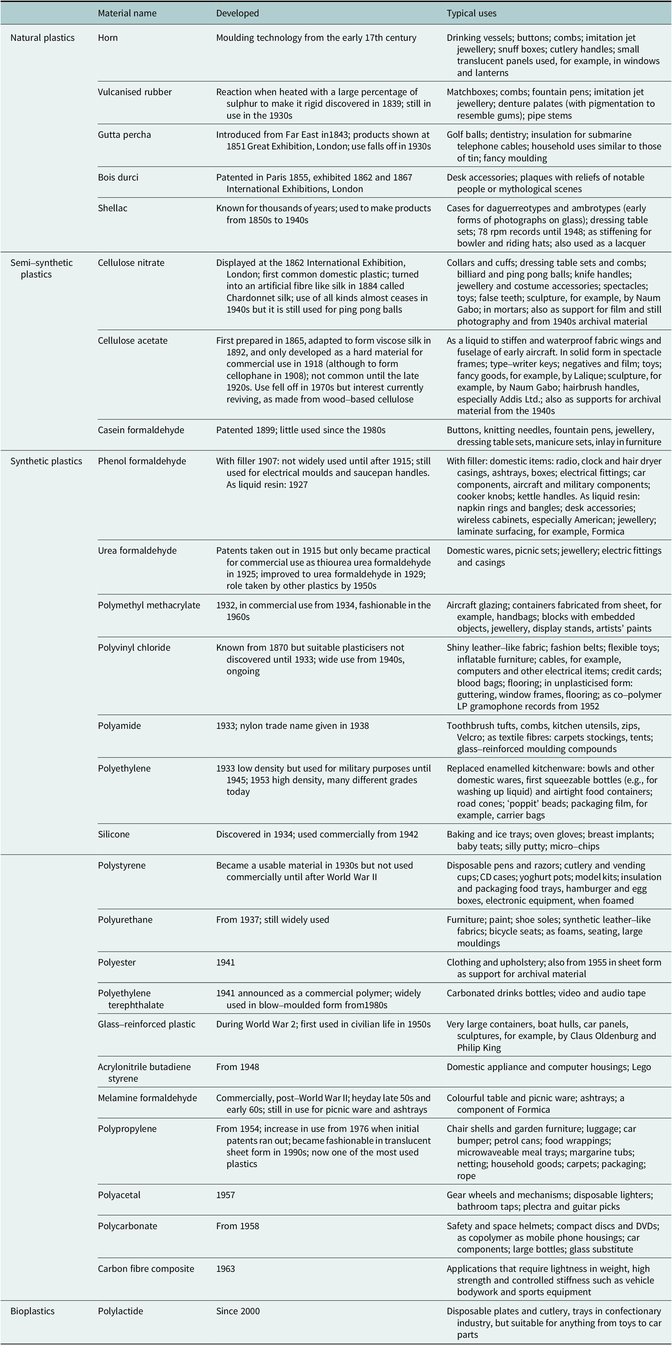 A brief history of the use of plastics | Cambridge Prisms: Plastics ...