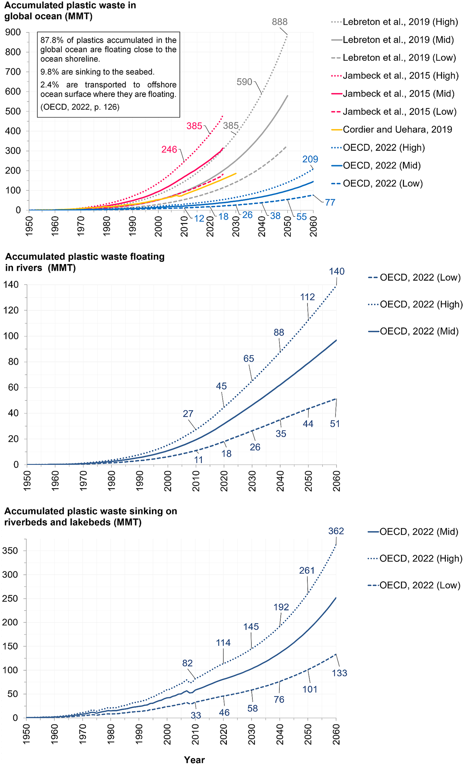 Reducing plastic production: Economic loss or environmental gain ...
