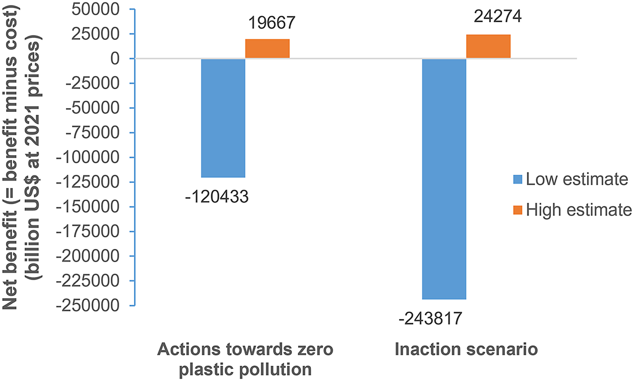 Reducing plastic production: Economic loss or environmental gain ...