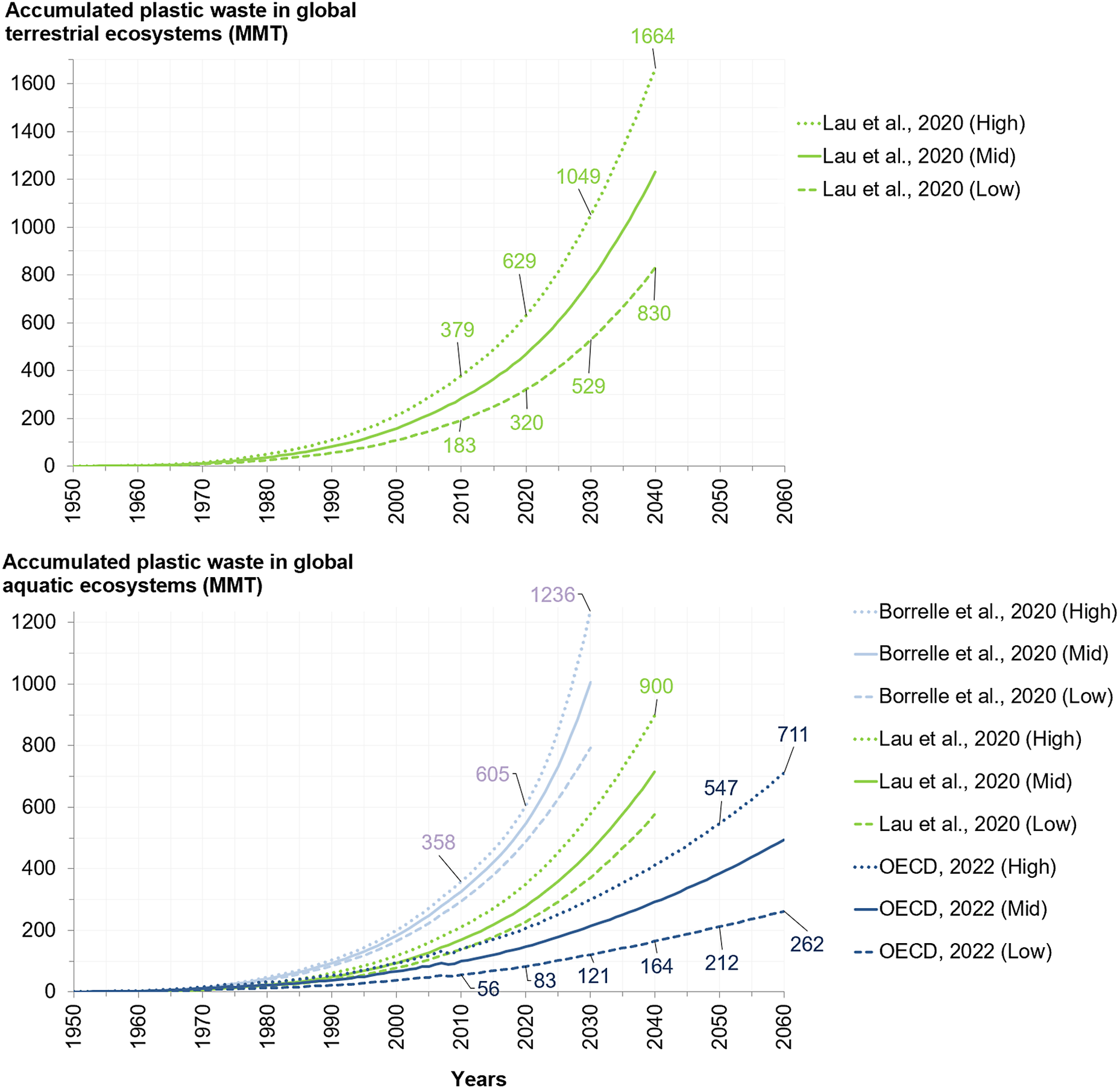 Reducing plastic production: Economic loss or environmental gain ...