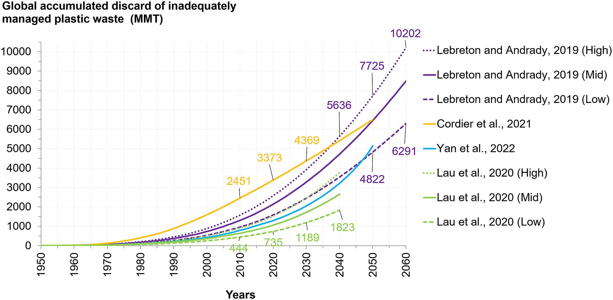 Reducing plastic production: Economic loss or environmental gain ...