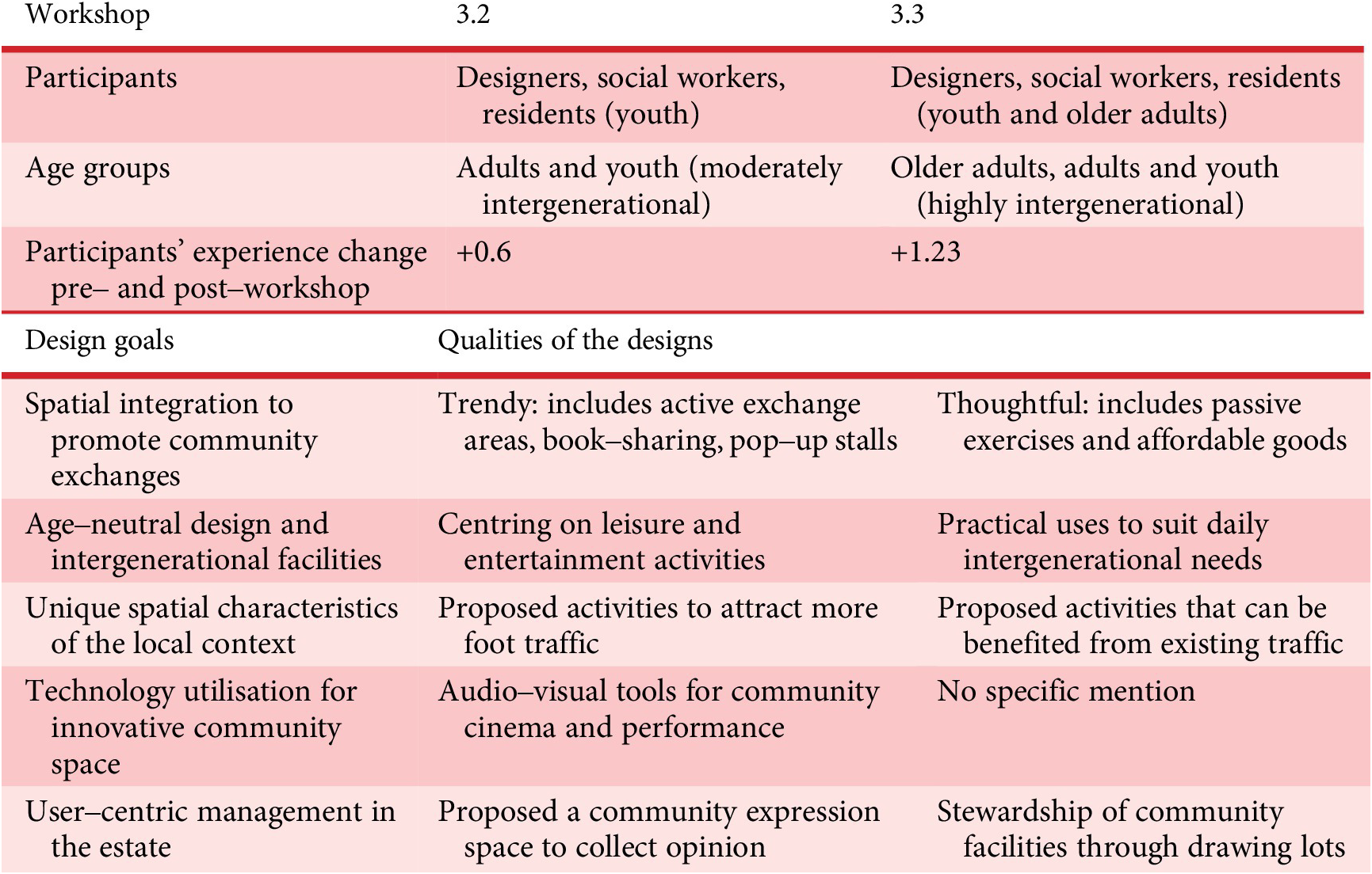 Digitally gamified co-creation: enhancing community engagement in urban ...