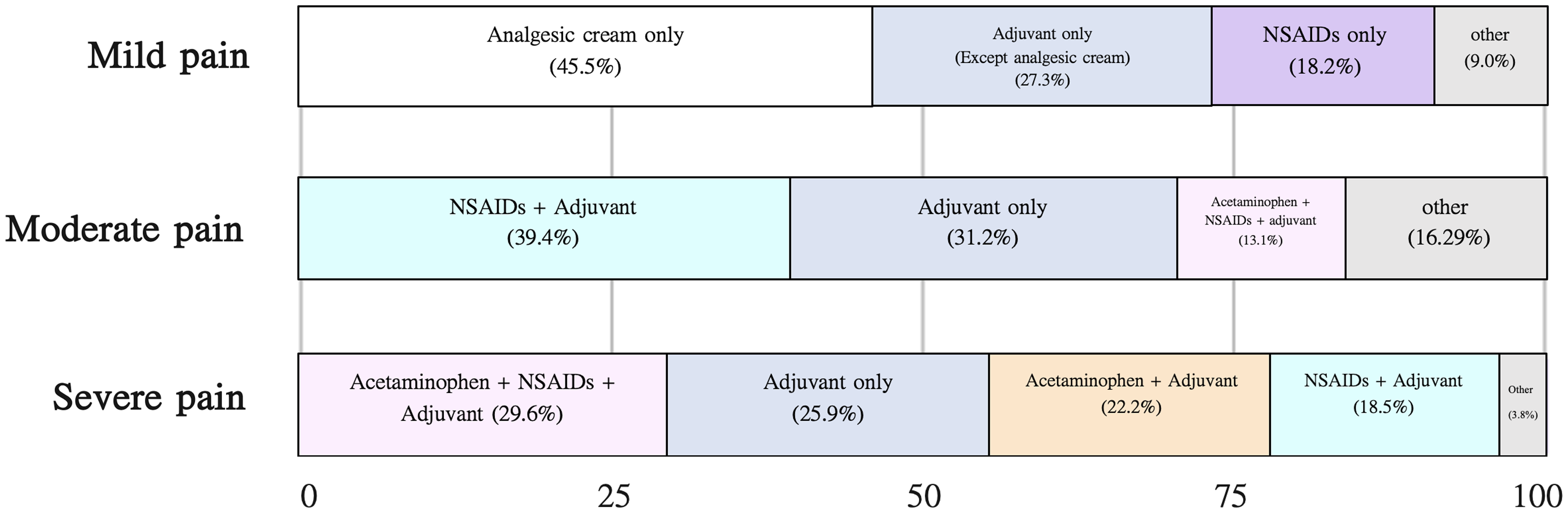 Effects of the WHO analgesic ladder on pain severity, pain interference ...