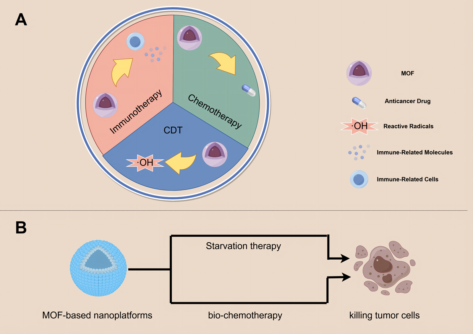 Advances in multifunctional metal-organic framework (MOF)-based ...