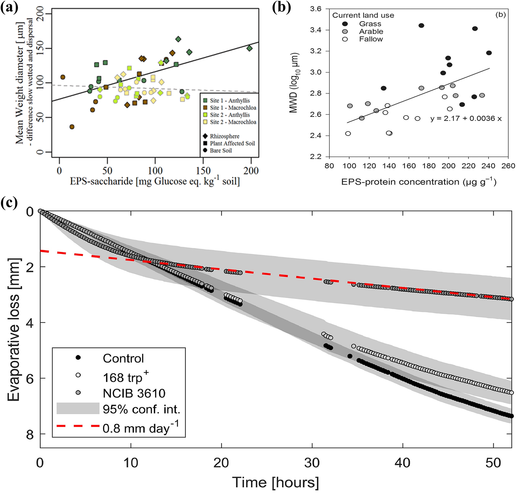 Microbial extracellular polymeric substances (EPS) in soil: From ...