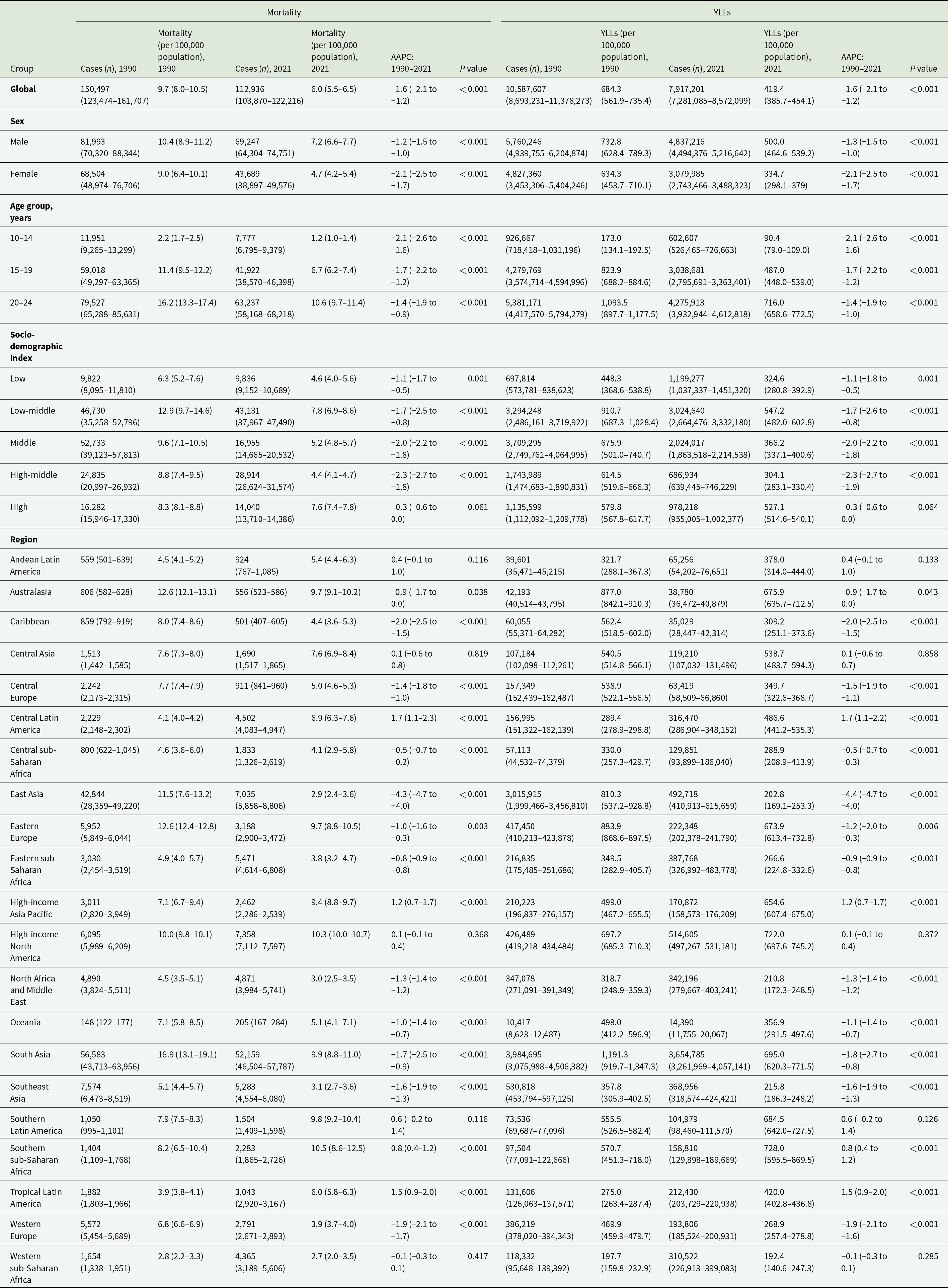 Global patterns and trends of suicide mortality and years of life lost ...