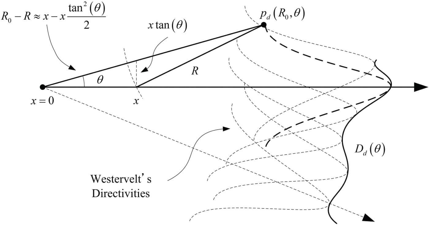 An overview of directivity control methods of the parametric array ...