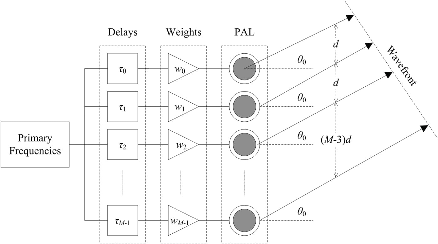 An overview of directivity control methods of the parametric array ...