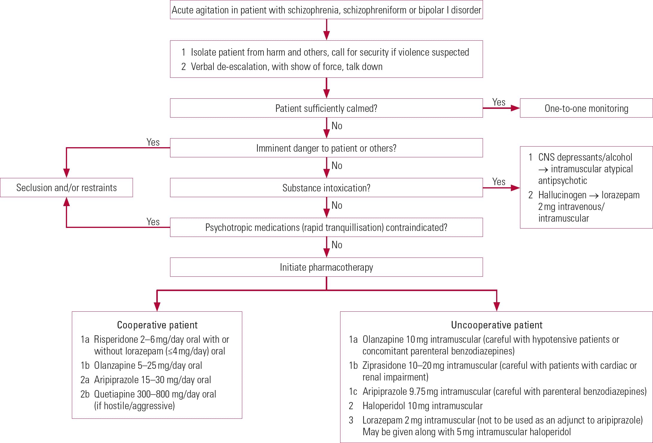 Management of acute agitation in psychosis: an evidence-based approach ...
