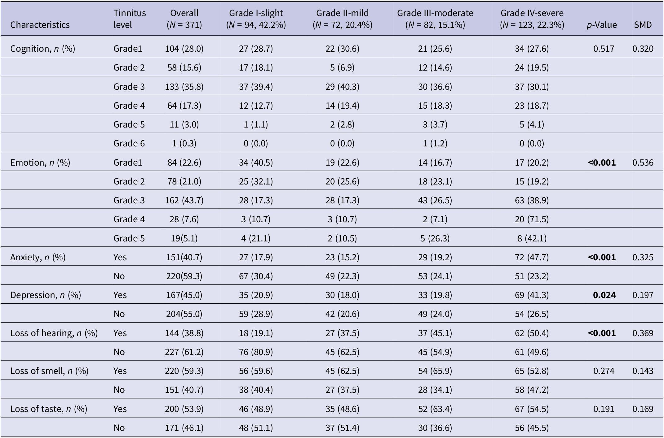 Prevalence and prognosis of tinnitus in post-COVID-19 patients: a cross ...