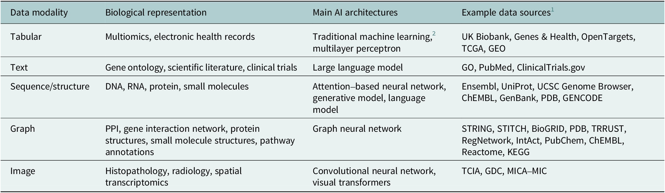 AI approaches for the discovery and validation of drug targets ...