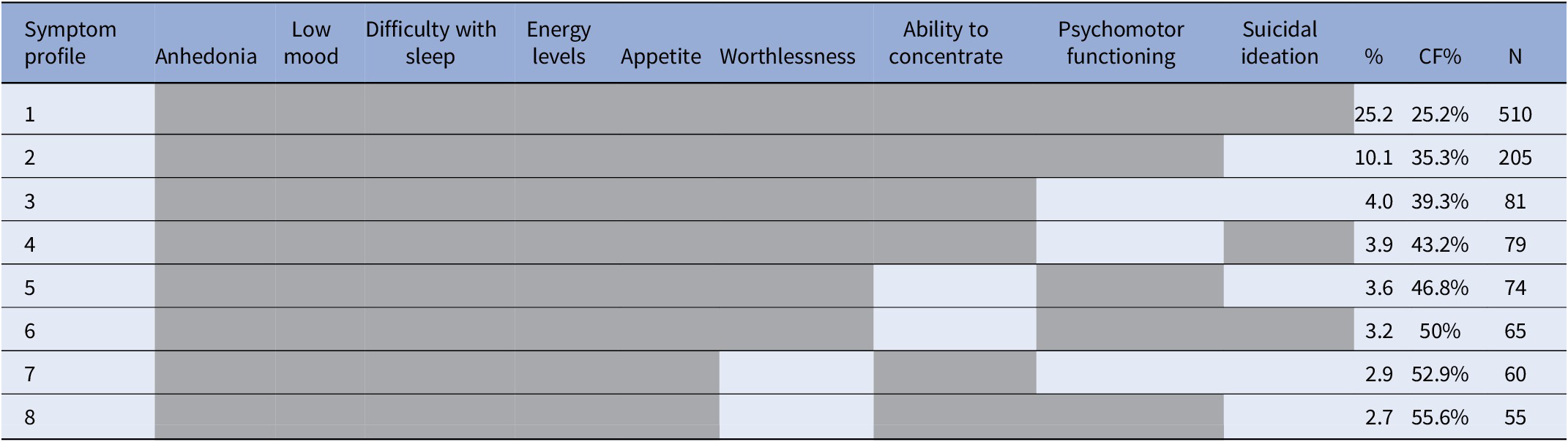 Understanding symptom profiles of depression with the PHQ-9 in a ...