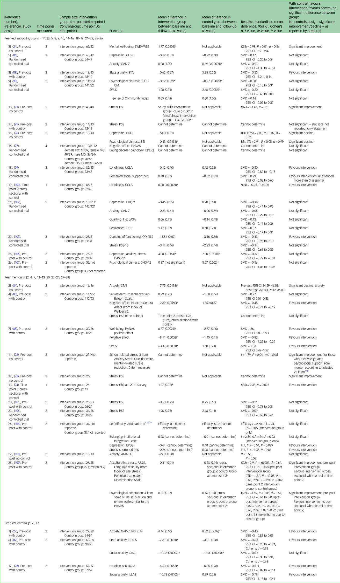 A systematic review of peer support interventions for student mental ...