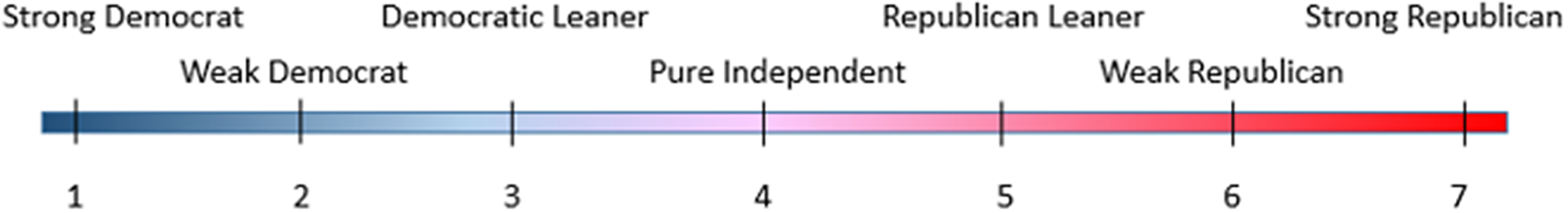 What Is It Like To Be a Partisan? Measures of Partisanship and Its ...