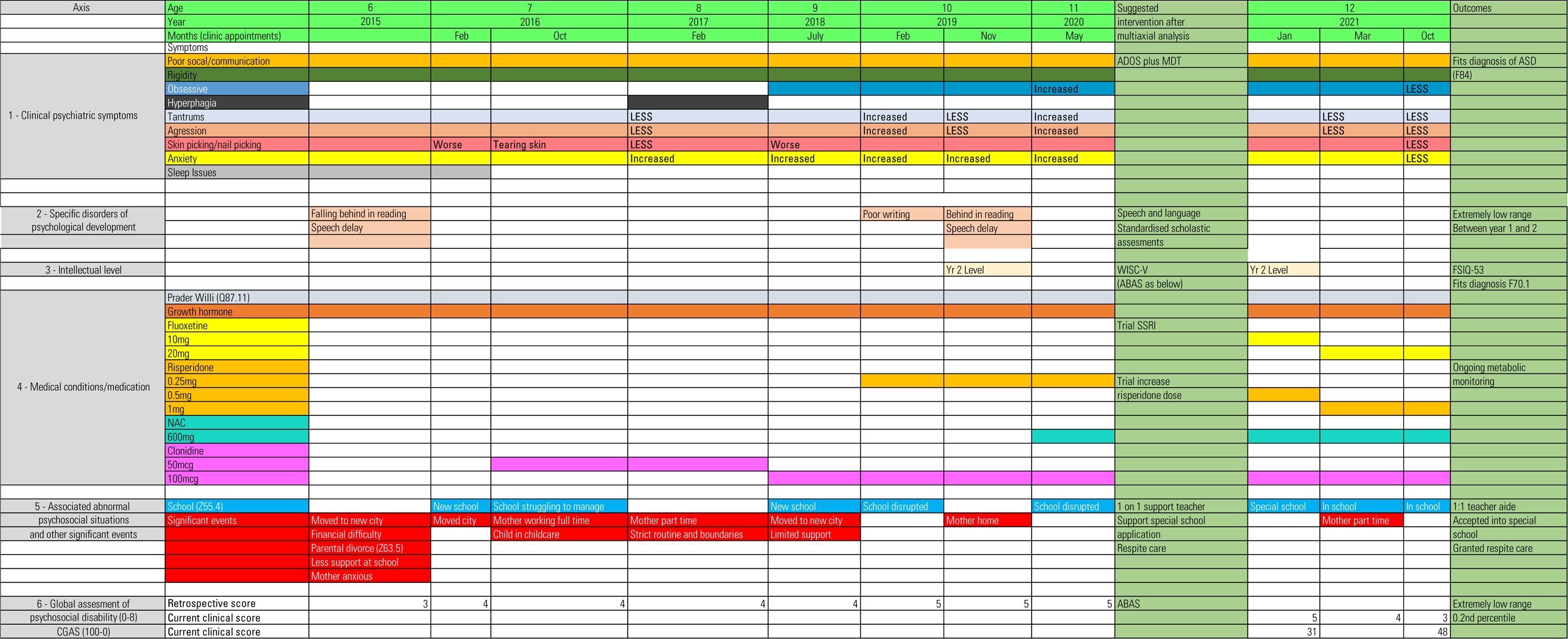 Practical aspects of multiaxial classification: a clinically useful ...