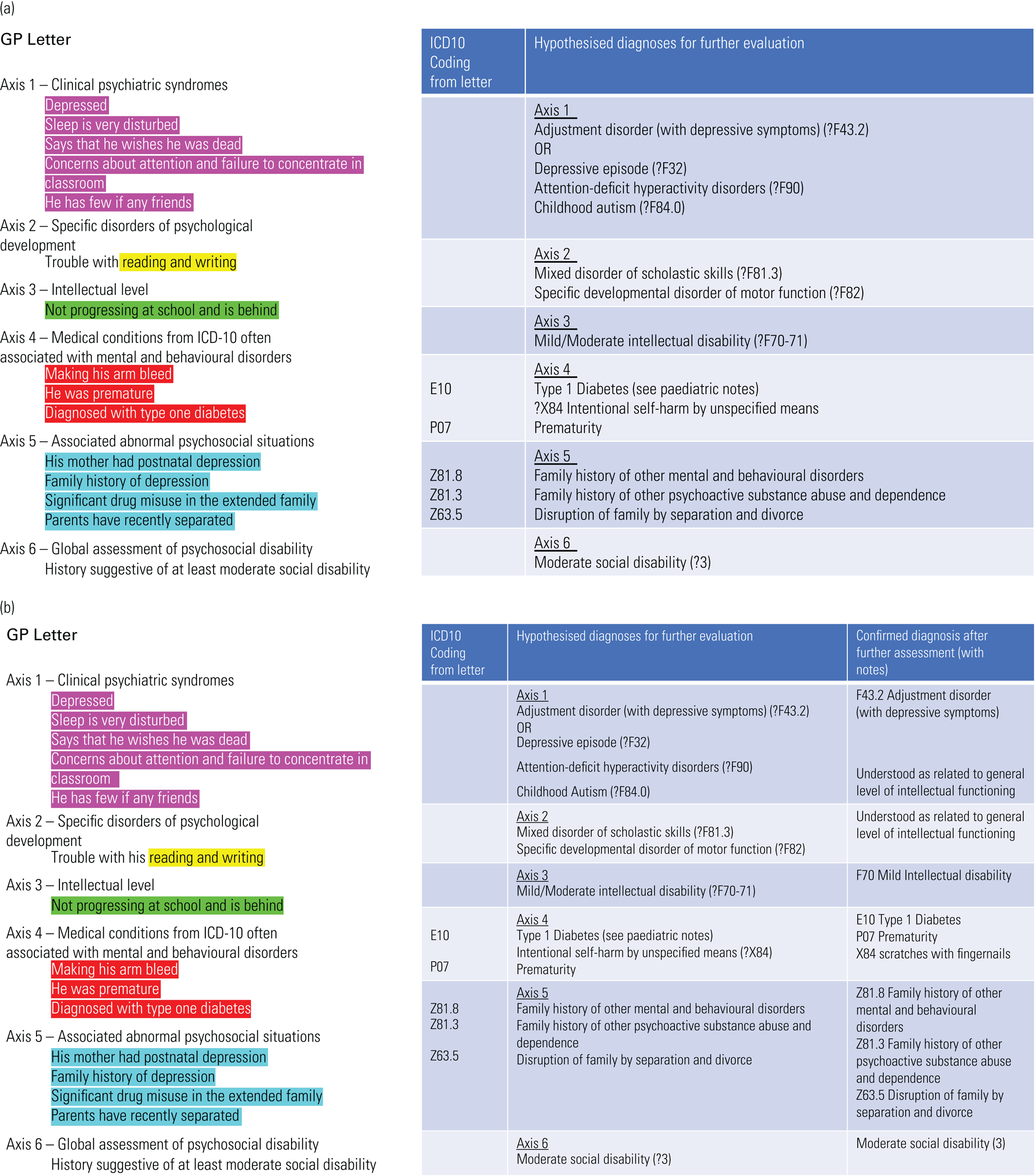Practical aspects of multiaxial classification: a clinically useful ...