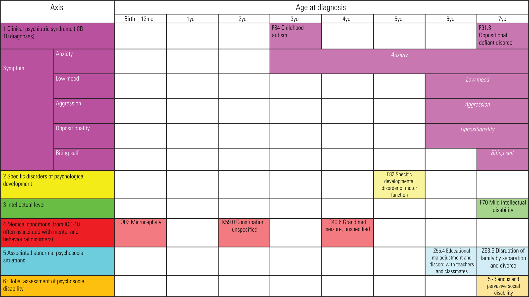Practical aspects of multiaxial classification: a clinically useful ...