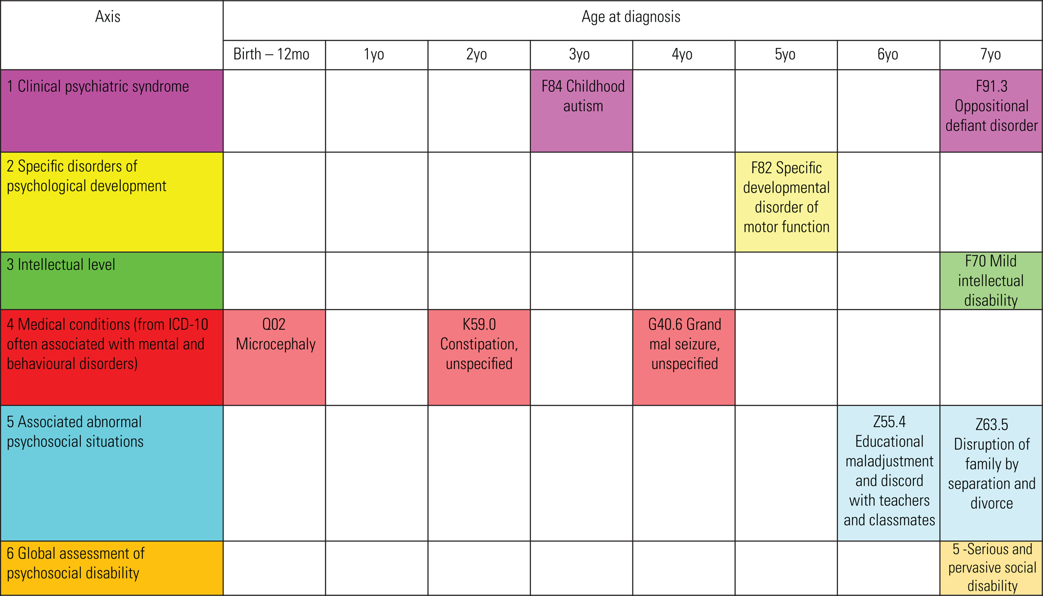 Practical aspects of multiaxial classification: a clinically useful ...