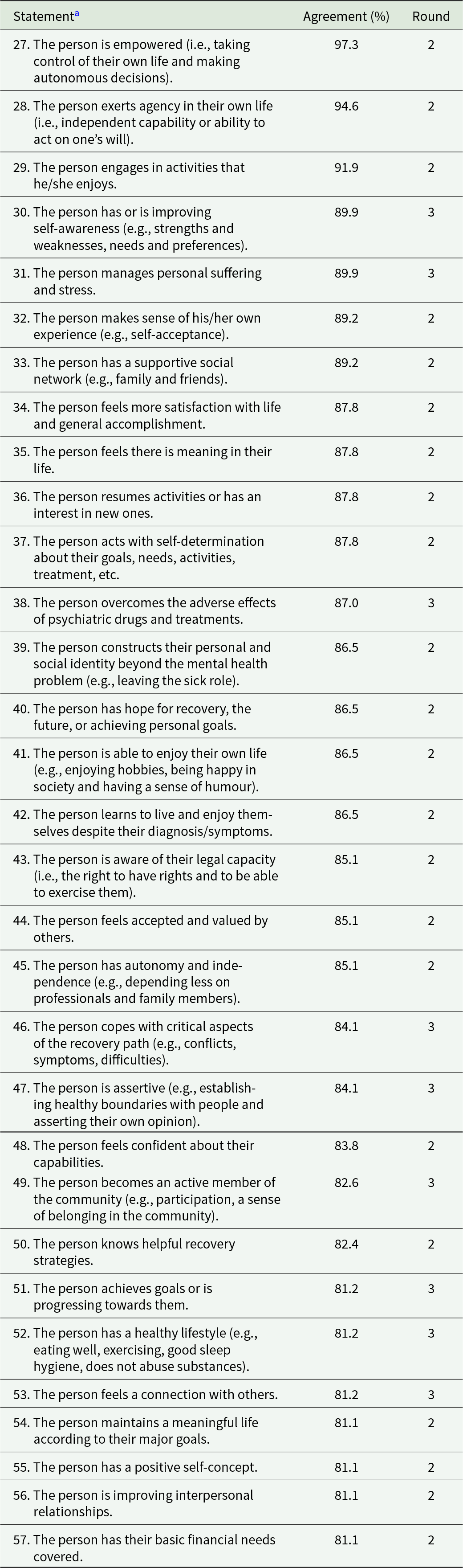Let’s talk about recovery in mental health: an international Delphi ...