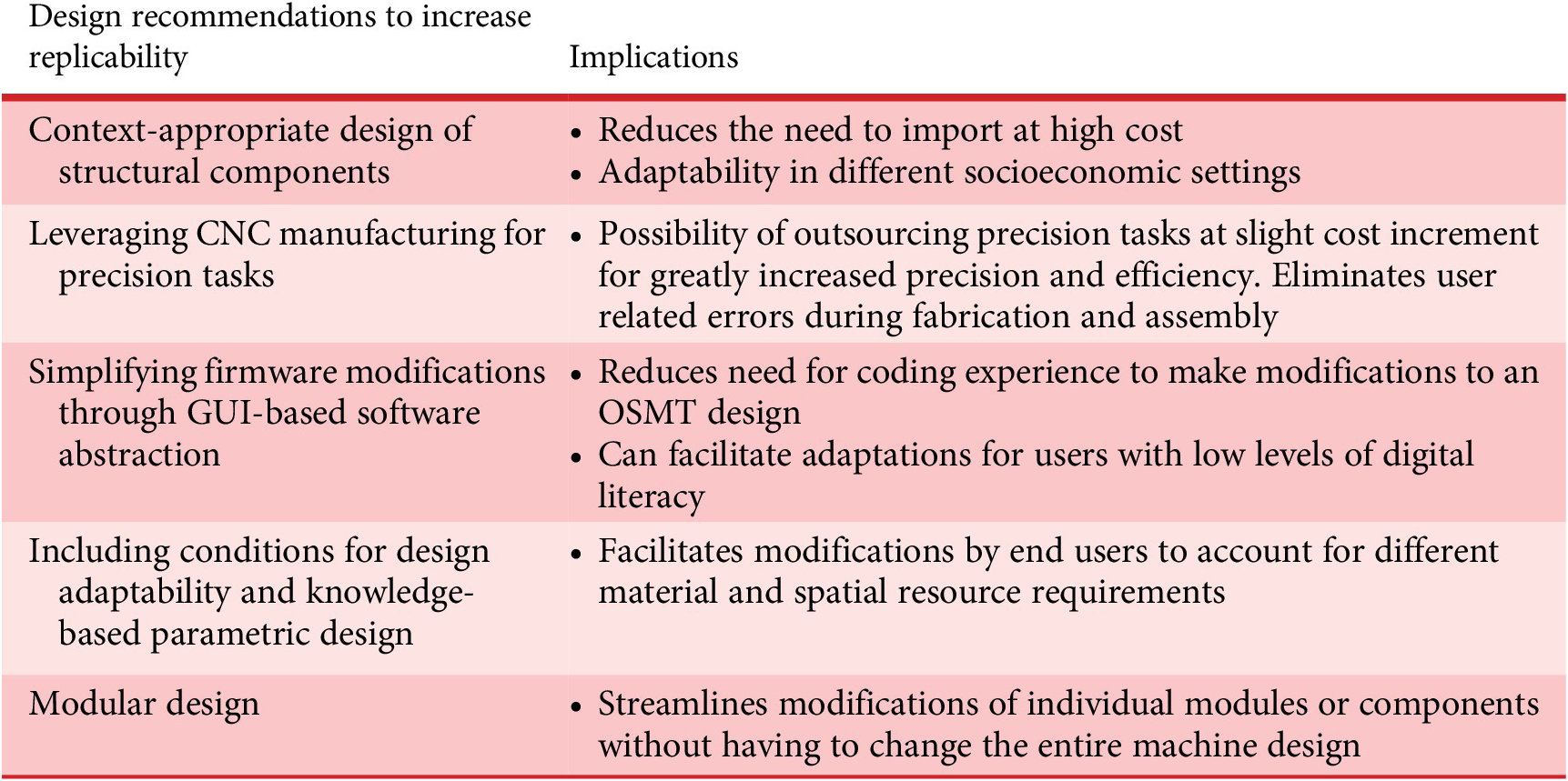 Designing for replicability: a qualitative empirical study on the ...