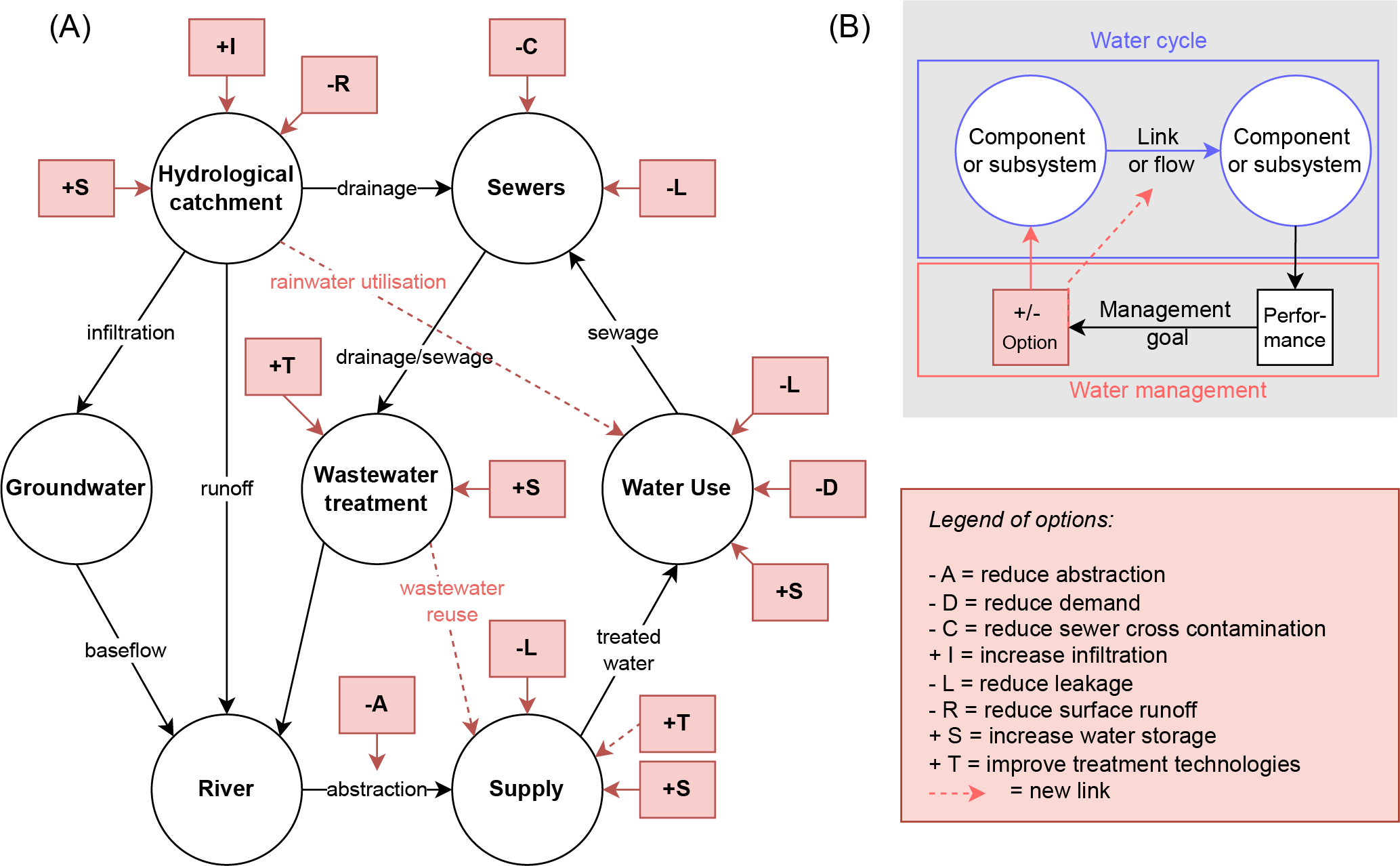 Towards adaptive resilience for the future of integrated water systems ...