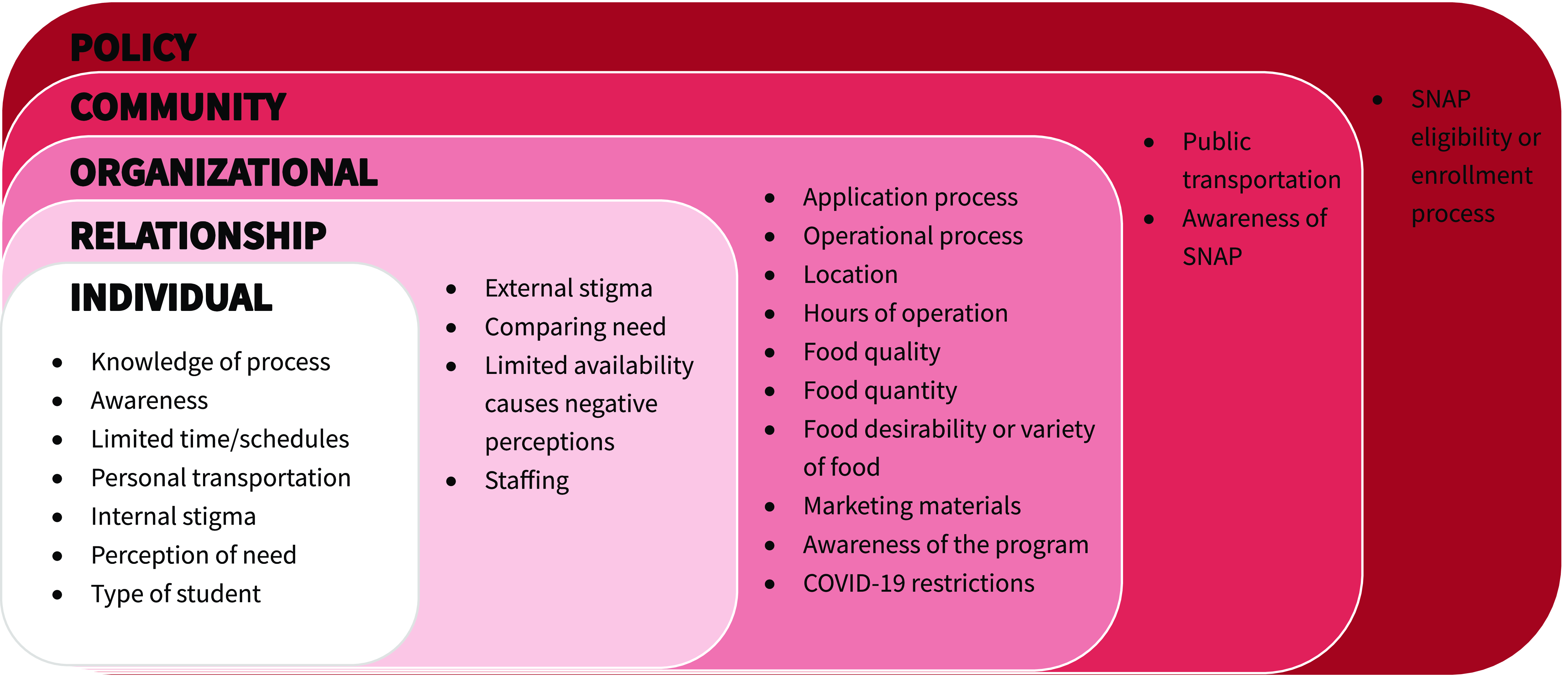 Barriers to college student food access: a scoping review examining ...