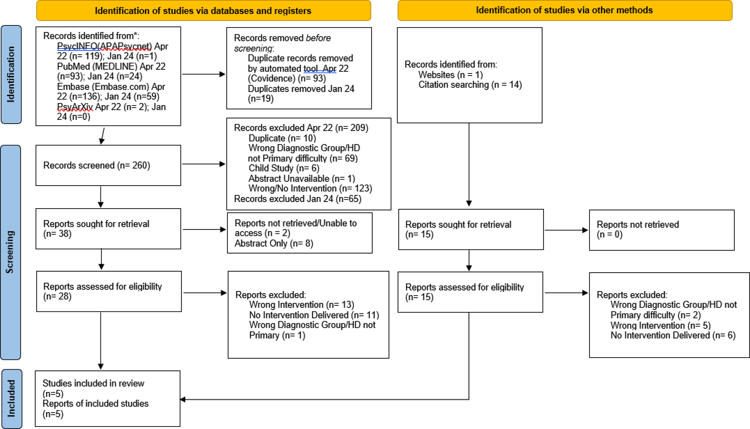 Psychosocial interventions for hoarding disorder: a systematic review ...