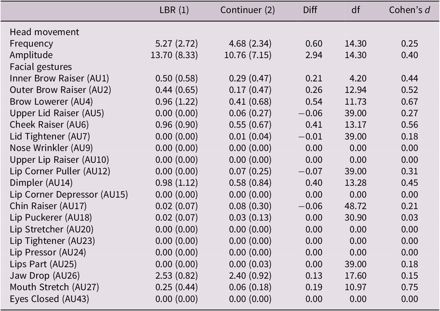 Backchannel behavior is idiosyncratic | Language and Cognition ...
