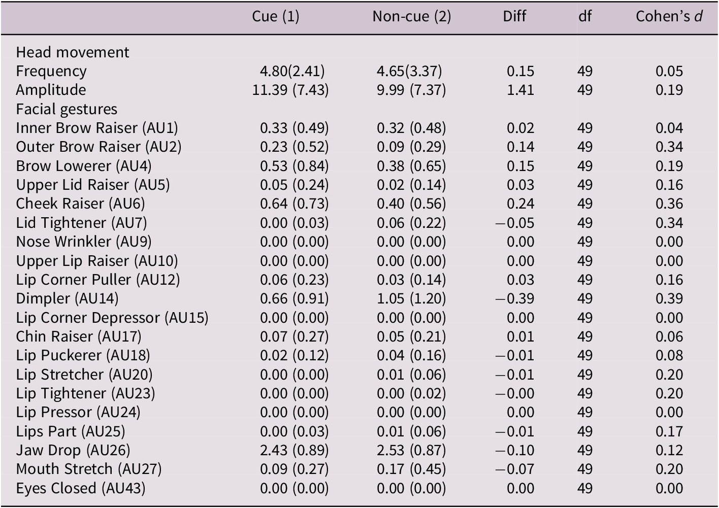 Backchannel behavior is idiosyncratic | Language and Cognition ...