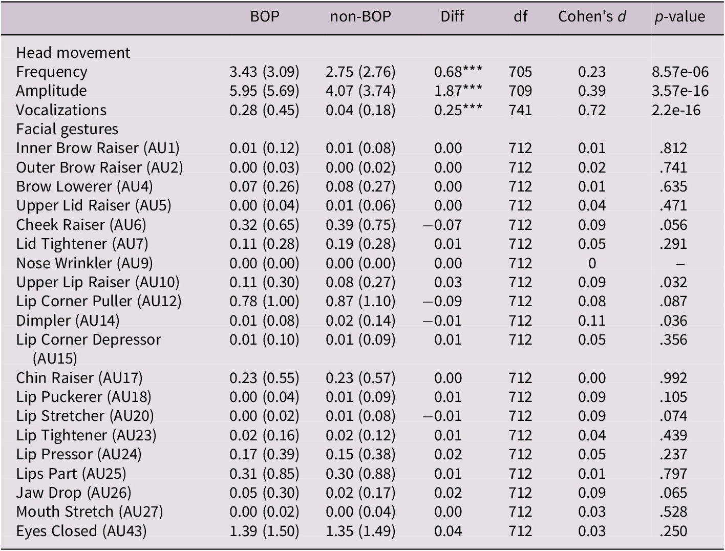 Backchannel behavior is idiosyncratic | Language and Cognition ...
