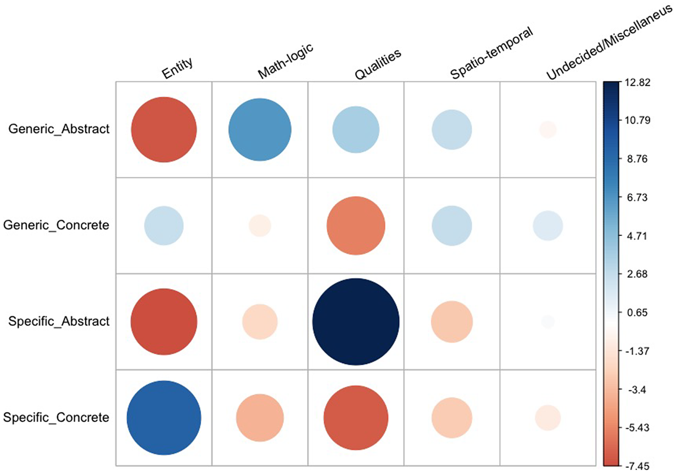The semantic content of concrete, abstract, specific, and generic ...