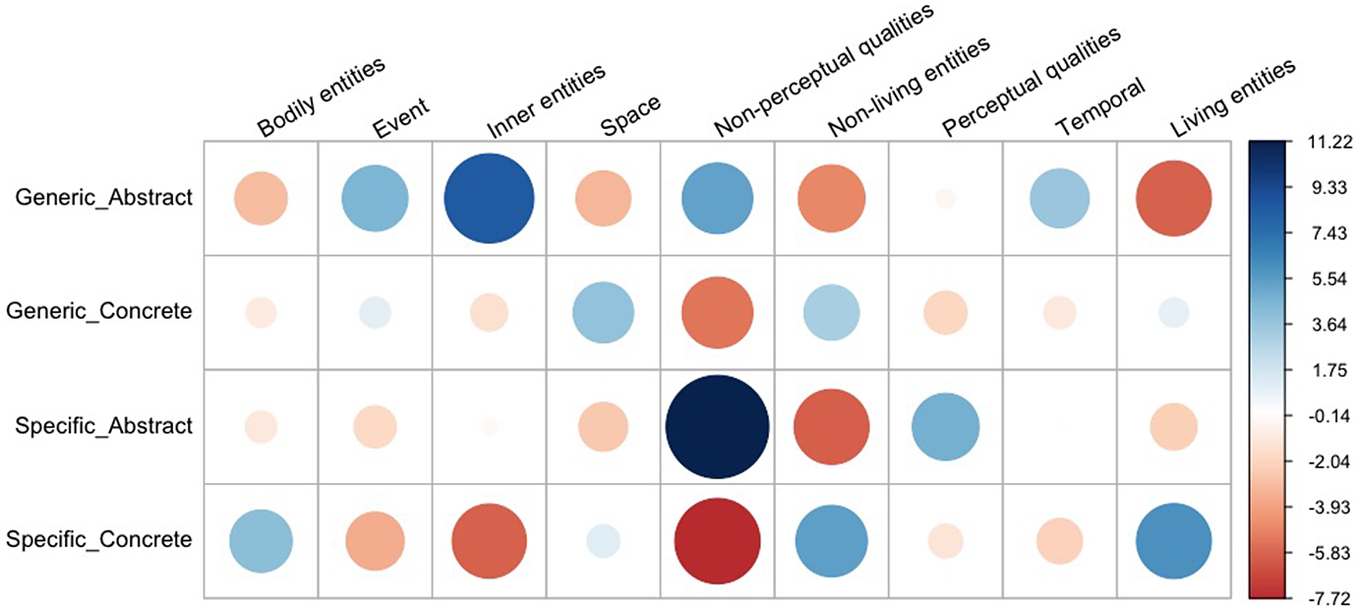 The semantic content of concrete, abstract, specific, and generic ...