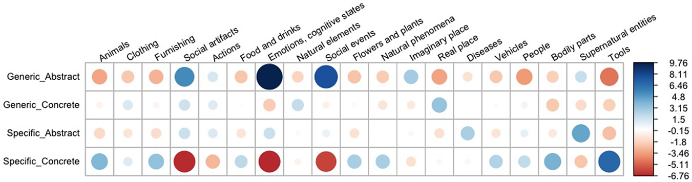 The semantic content of concrete, abstract, specific, and generic ...