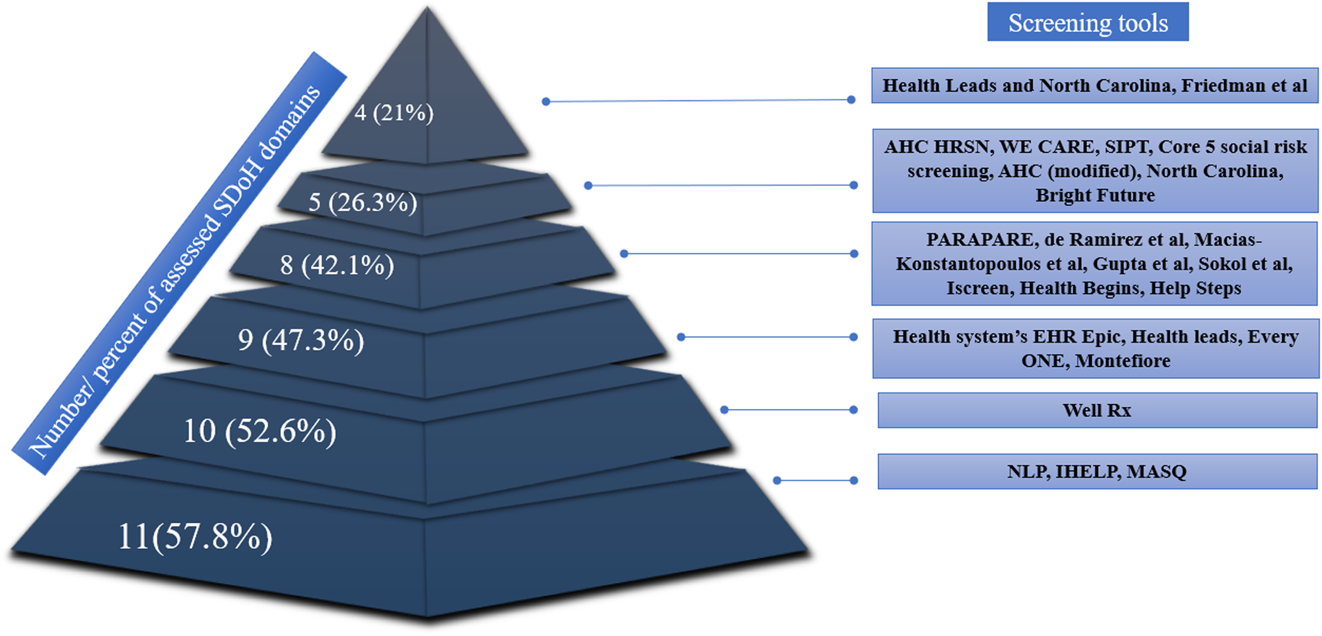 Screening tools to address social determinants of health in the United ...
