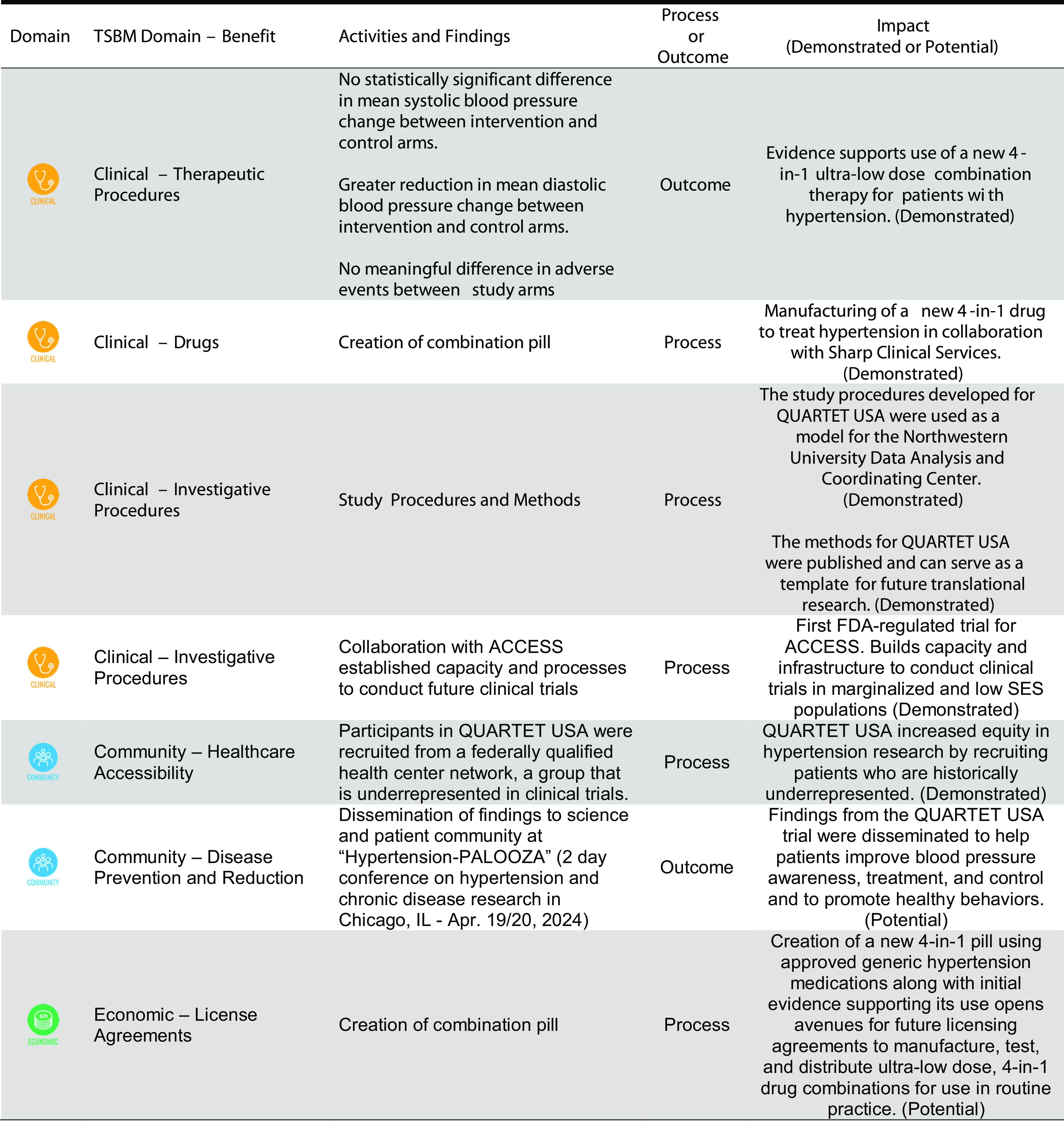Examining the impact of the QUARTET USA trial using the translational ...