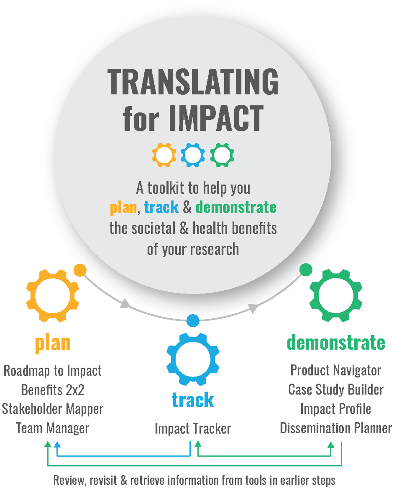 The Translational Science Benefits Model, a new training tool for ...