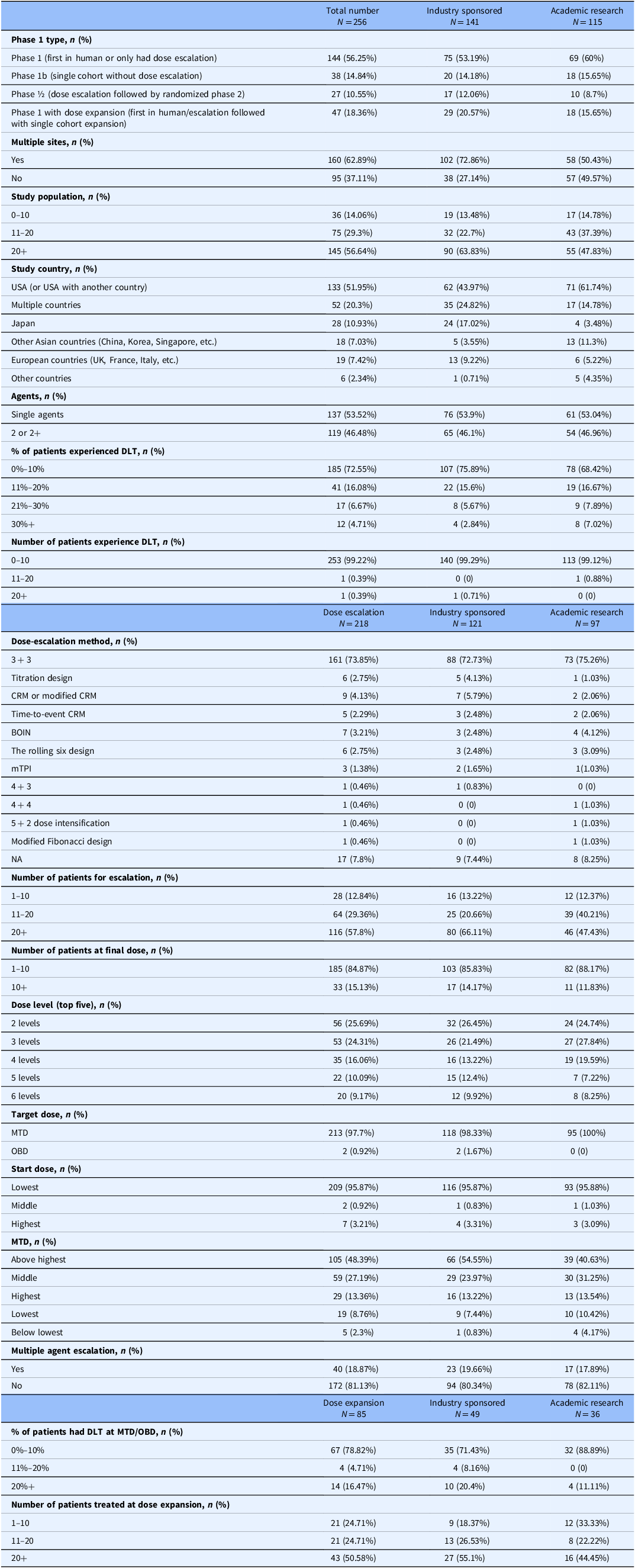 Phase I clinical trial designs in oncology: A systematic literature ...